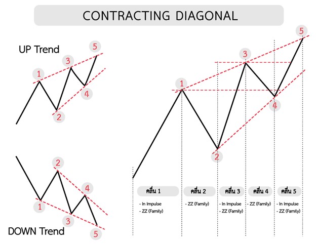 Leading และ Ending Diagonal ในทฤษฎีคลื่น Elliottwave คืออะไร? - elliottwave