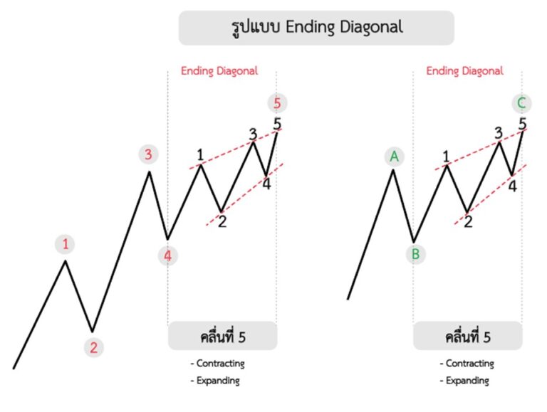 Leading และ Ending Diagonal ในทฤษฎีคลื่น Elliottwave คืออะไร? - elliottwave