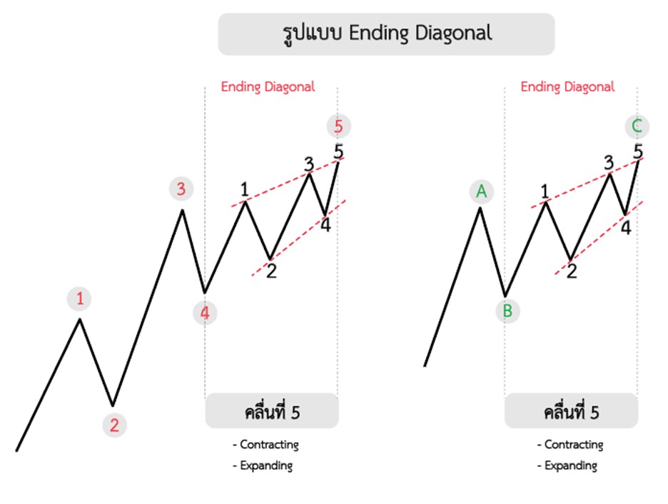 Leading และ Ending Diagonal ในทฤษฎีคลื่น Elliottwave คืออะไร? - elliottwave