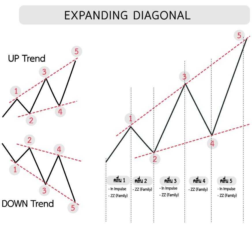 Leading และ Ending Diagonal ในทฤษฎีคลื่น Elliottwave คืออะไร? - elliottwave
