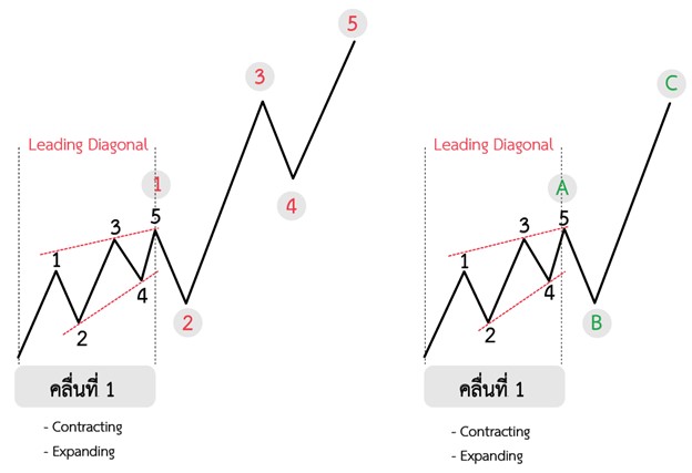 Leading และ Ending Diagonal ในทฤษฎีคลื่น Elliottwave คืออะไร? - elliottwave