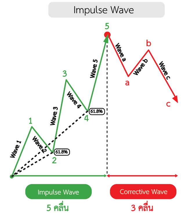 คู่มือทฤษฎีคลื่นเอลเลียต Elliott Wave Theory - elliottwave